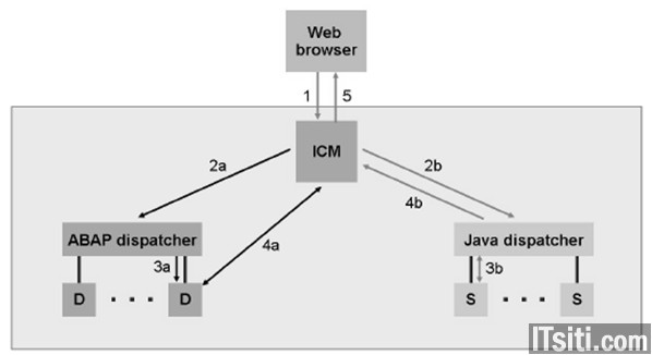 Internet Communication Manager (ICM)