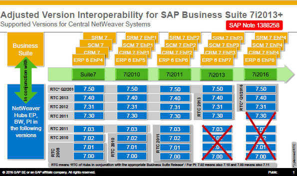 Version Interoperability between SAP Business Suite and SAP NetWeaver ...